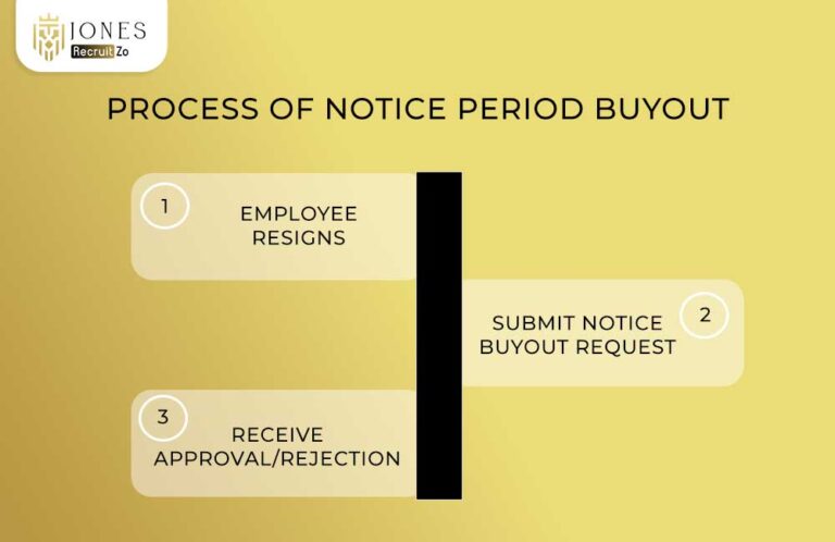What is Notice Period Buyout - Jones RecruitZo