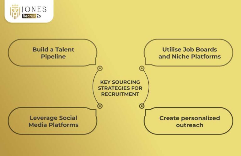 What is Sourcing in Recruitment? - Jones RecruitZo