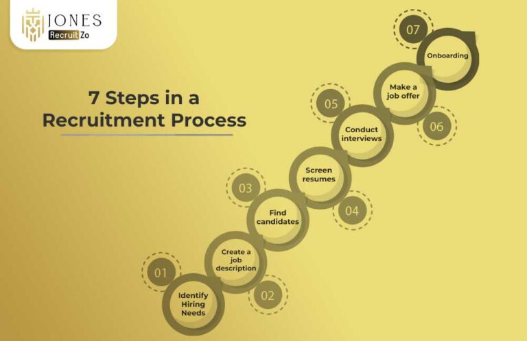 Recruitment Process: An Ultimate Guide - Jones RecruitZo