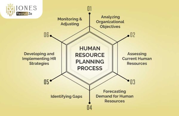 What Is Human Resource Planning? - Jones RecruitZo