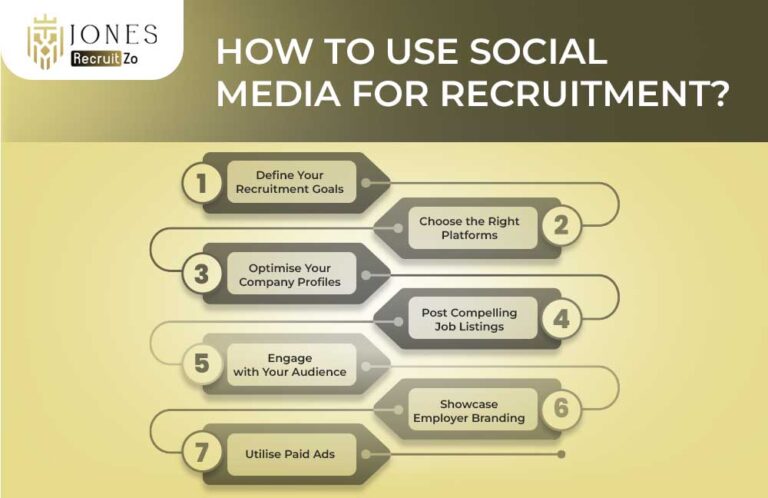 What is Social Media Recruiting? - Jones RecruitZo