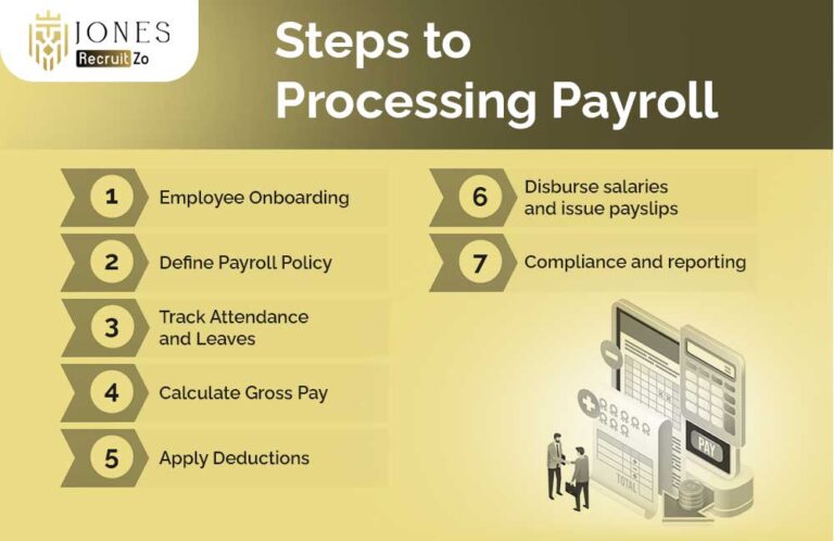 What is Payroll Processing? - Jones RecruitZo