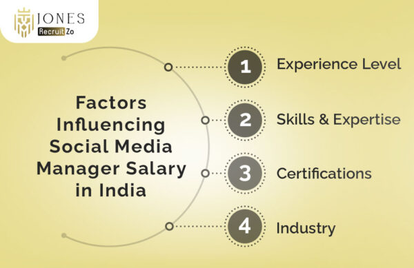 Understanding Social Media Manager Salary in India - Jones RecruitZo
