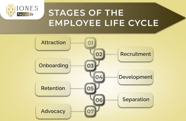 What is the Employee Life Cycle? - Jones RecruitZo