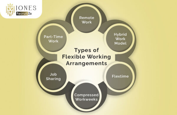 What are Flexible Work Arrangements? - Jones RecruitZo