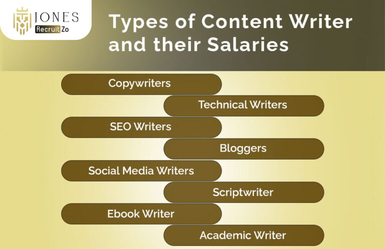 Understanding Content Writer Salary in India - Jones RecruitZo