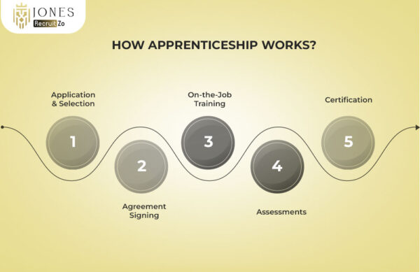 What Is An Apprenticeship? - Jones RecruitZo
