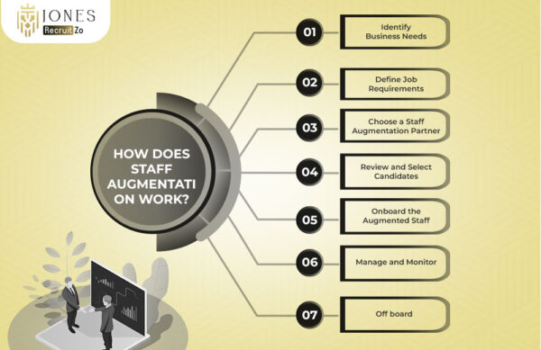 What is Staff Augmentation? - Jones RecruitZo