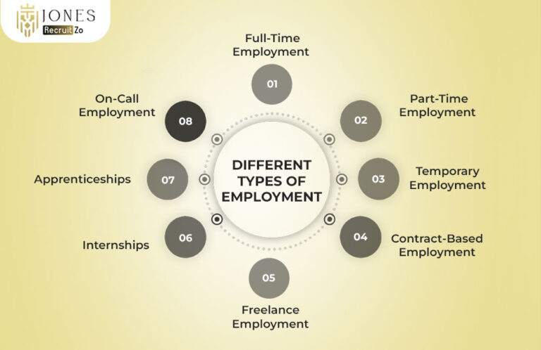 What Are The DIfferent Types of Employment? - Jones RecruitZo