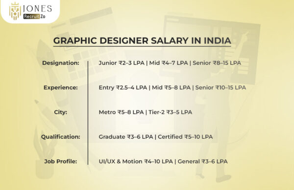 Graphic Designer Salary In India - Jones RecruitZo